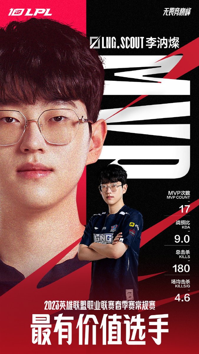 '스카웃' 이예찬, LPL 스프링 정규 리그 MVP 선정 #LoL #LPL @lplenglish .@LNG_Esports https://t.co/erQUgL7tqY #lol ...