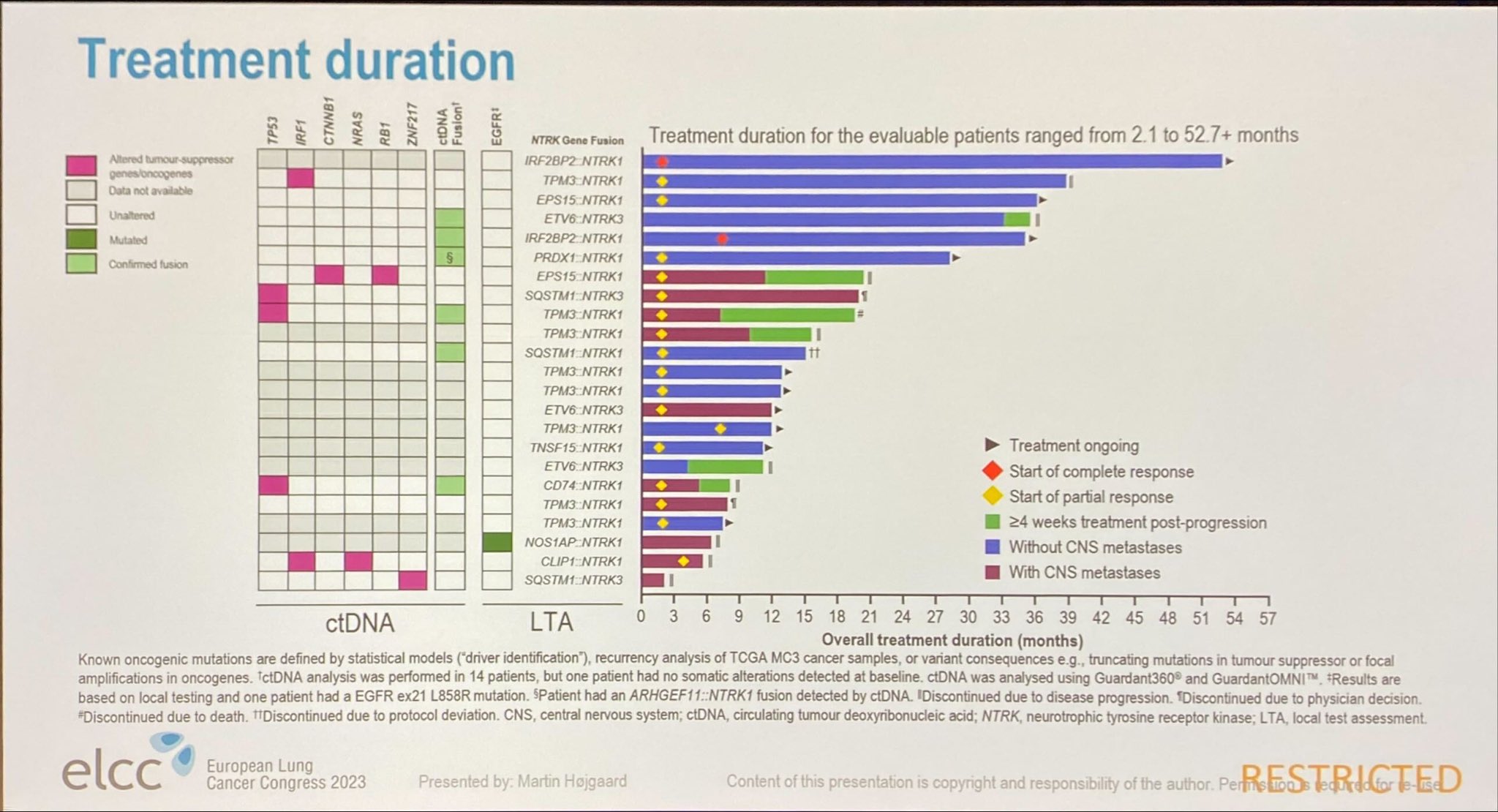 ELCC 2023: Updated Efficacy and Safety of Taletrectinib in Patients (pts) with ROS1+ Non-Small ...