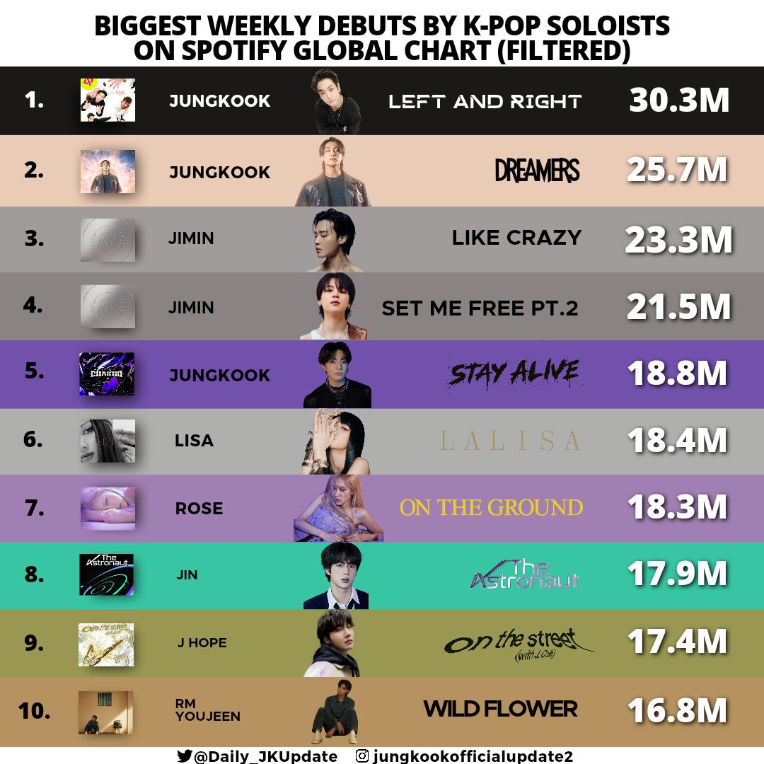 Jk Daily ⁹⁷𝄞ʲᵏ🦋♍️ On Twitter 📊 Jungkook Still Holds The Top 2 Biggest
