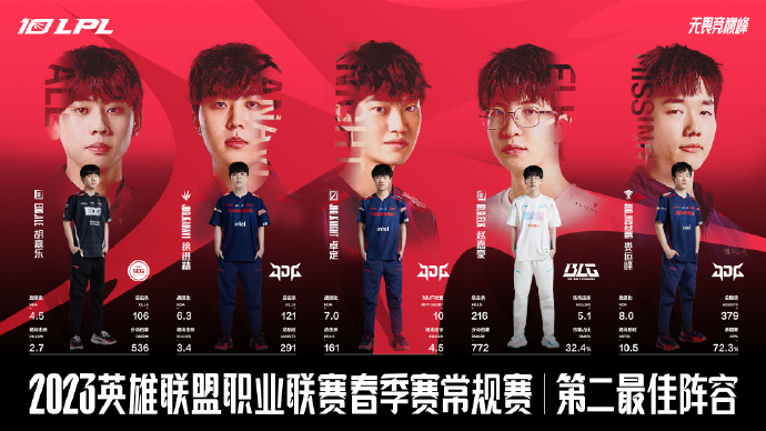 HUPU Esports on Twitter: "LPL 2023 Spring Split All-Pro teams: 1st team: 369, Jiejie, Scout ...