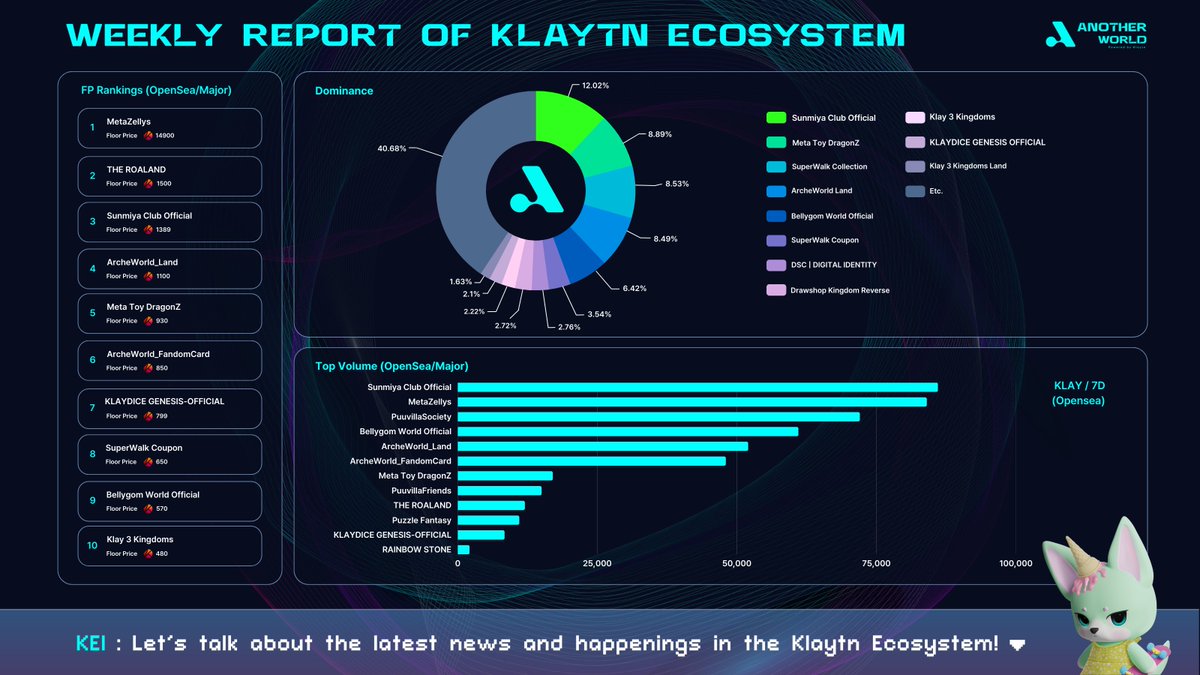 Another World 🌐 NFT Metaverse on Twitter: "💡Klaytn Ecosystem update for Week13 of 2023! 🔹#Klaytn ...