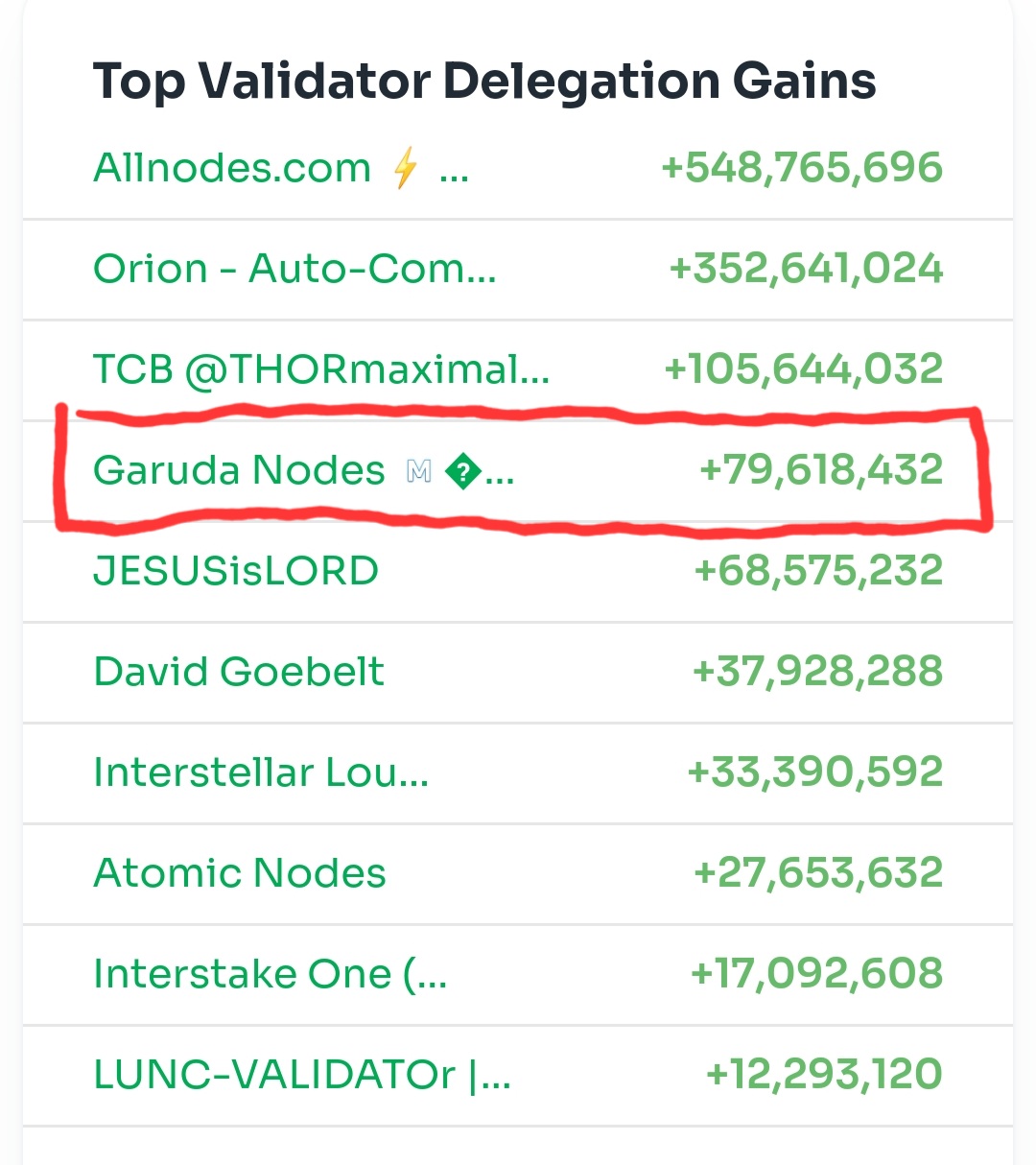 Garuda Nodes on Twitter: "Thank you for your support guys. For the 1st time we are TOP 4 ...