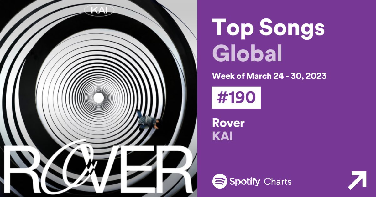 KAI Spotify on Twitter: "“Rover” by #KAI officially enter at #190 on Spotify’s Weekly Global ...