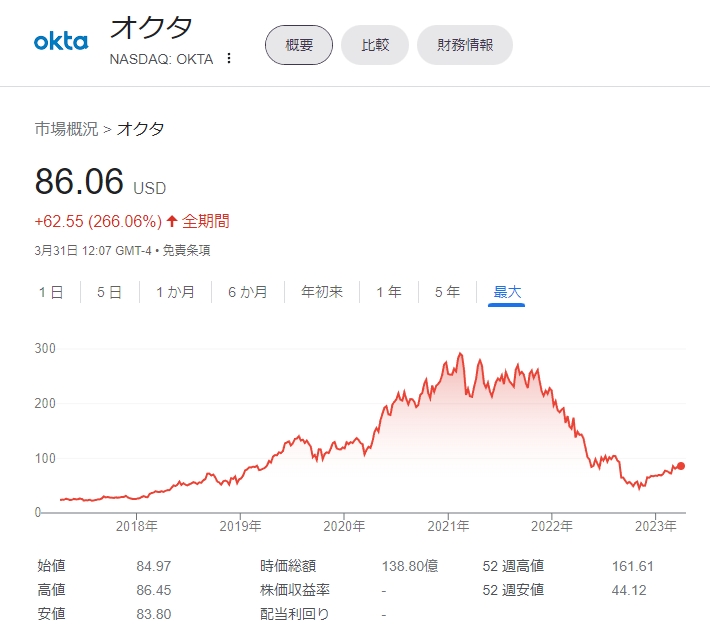 世界四季報 on Twitter: "米ID管理「オクタ」、2月末比2割高 人員削減テコに収益好転 - 日本経済新聞 https://nikkei.com/article ...