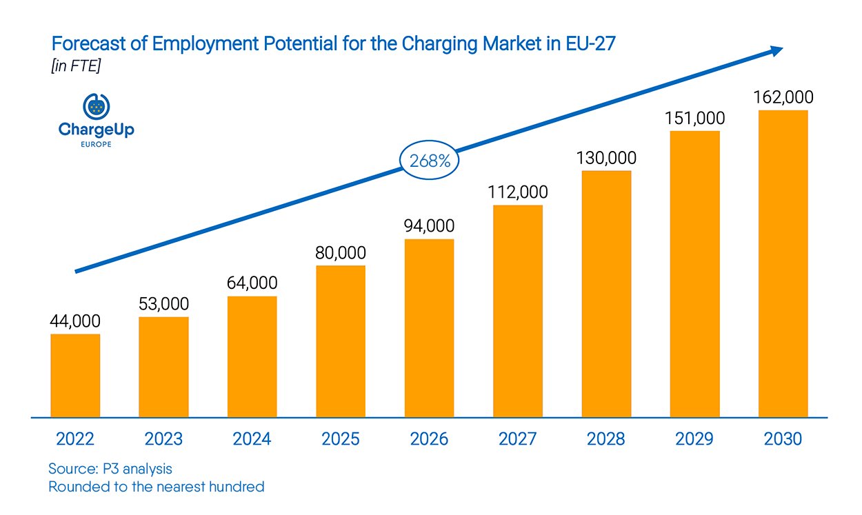 ChargeUp Europe On Twitter The EVcharging Industry Like Many Other chargeup-europe-on-twitter-the-evcharging-industry-like-many-other