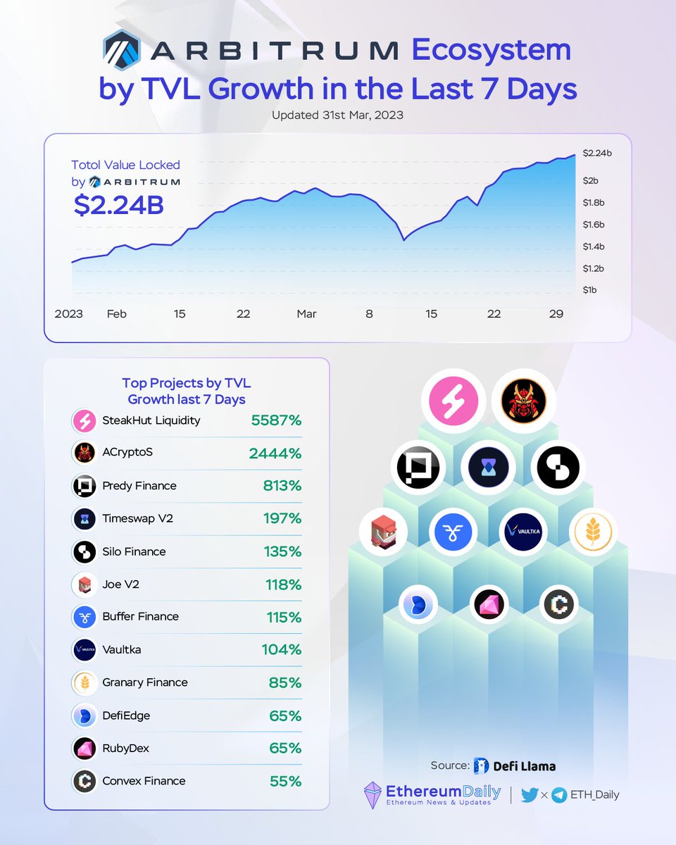 Ethereum Daily on Twitter: "⚡ Arbitrum Ecosystem by TVL Growth in the Last 7 Days 🚀 @steakhut_fi ...
