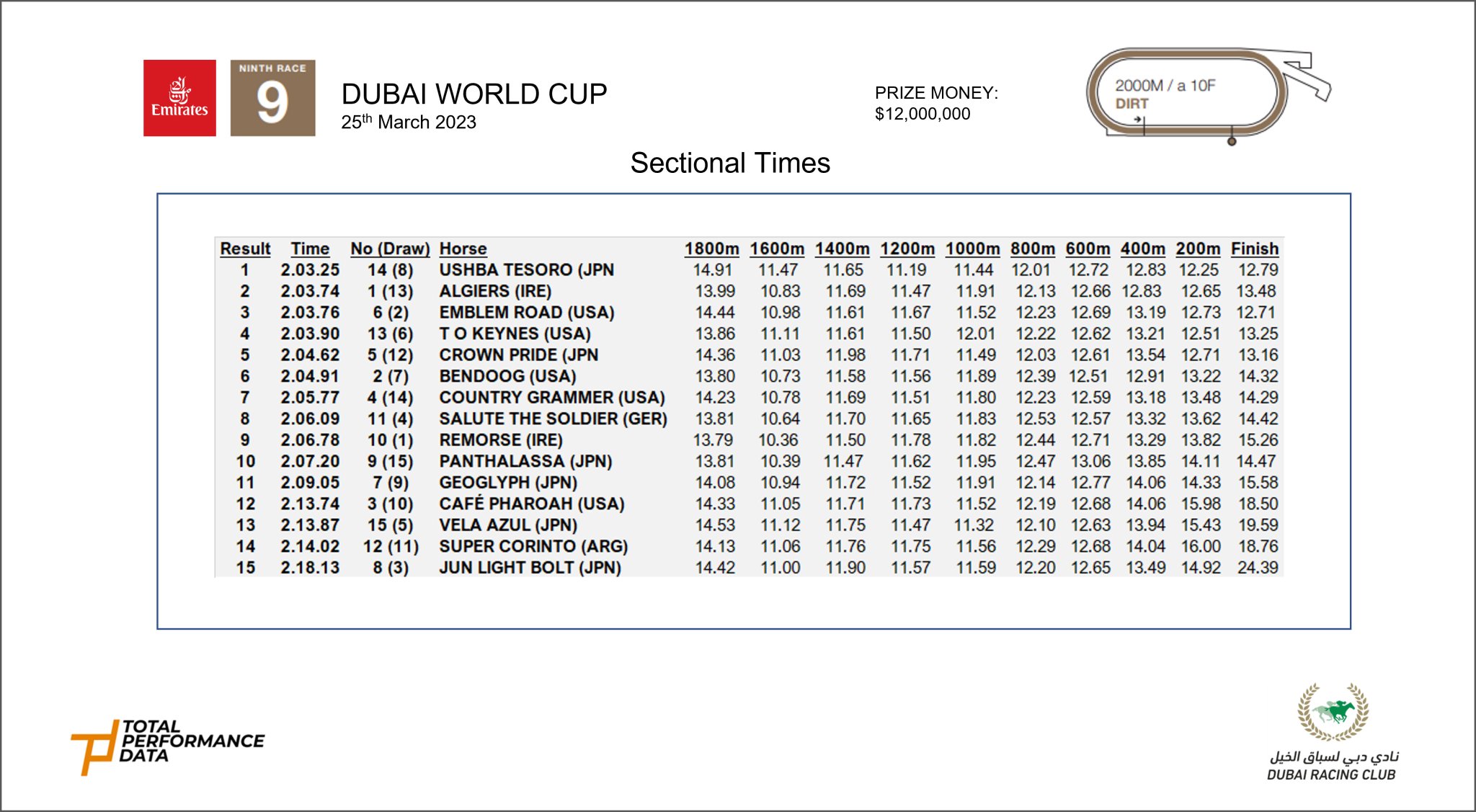 Total Performance Data on Twitter: "TPD was delighted to provide its tracking and graphics ...