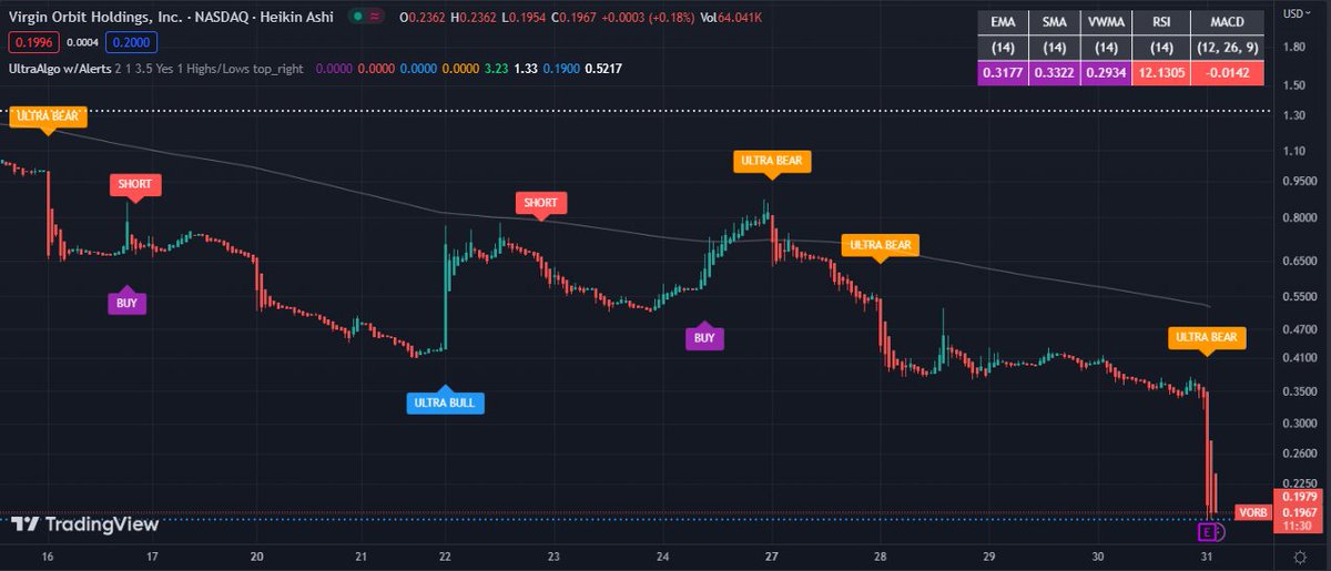 $VORB Awaiting Buy Signal based off 147 signals on the 15-min chart. Free trial at https://t.co ...