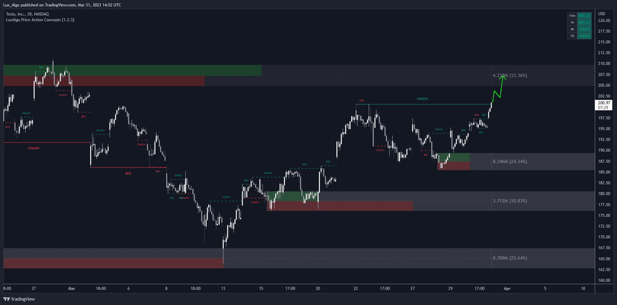 LuxAlgo on Twitter: "Order block ~$207 looking interesting on $TSLA 👀 (MTF w/ LuxAlgo Price ...