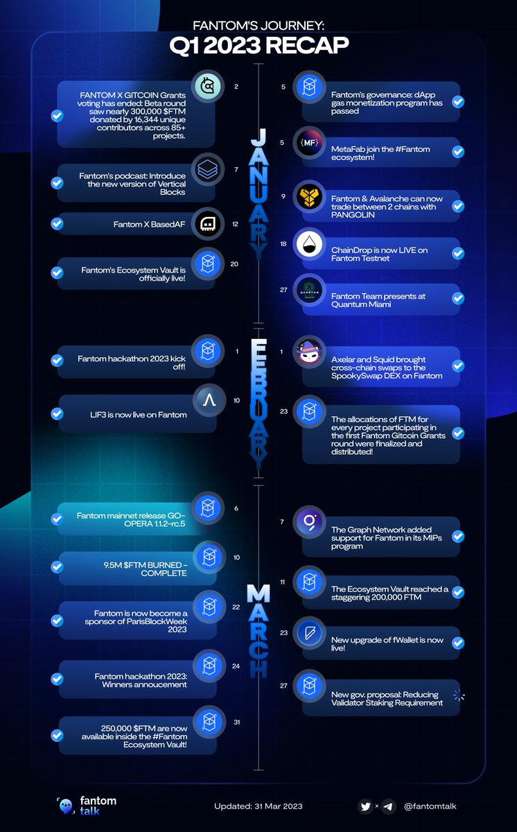 Fantom Talk on Twitter: "FANTOM'S JOURNEY: Q1 2023 RECAP Q1 2023 at #Fantom is full of ...