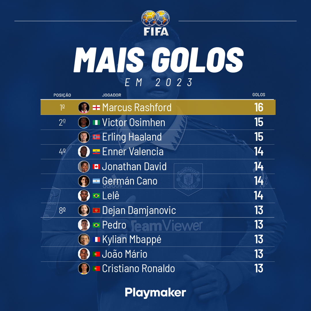 Playmaker on Twitter: "Nos 3 primeiros meses de 2023, Rashford é o jogador com + golos marcados ...