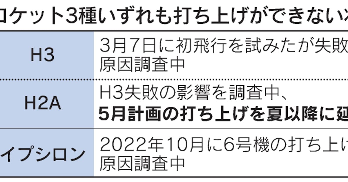 株式会社リアルメディア on Twitter: "H2A打ち上げ延期、国産主力ロケット全停止 H3失敗で / https://nikkei.com/article ...