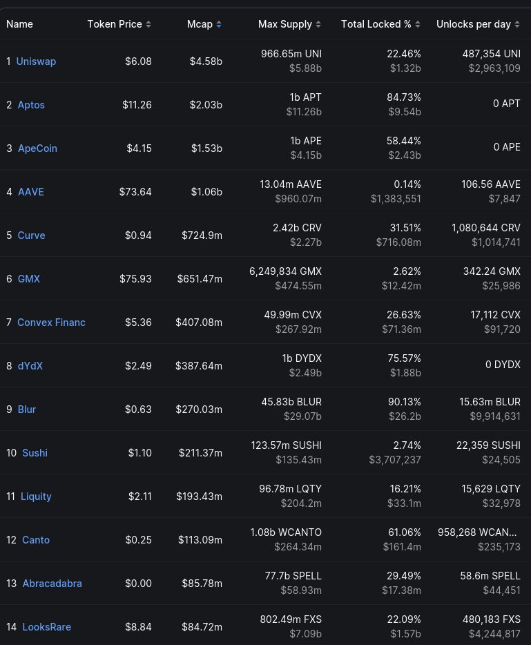 DefiLlama.com on Twitter: "We've added unlocks tracking to DefiLlama! Now you can see the next ...