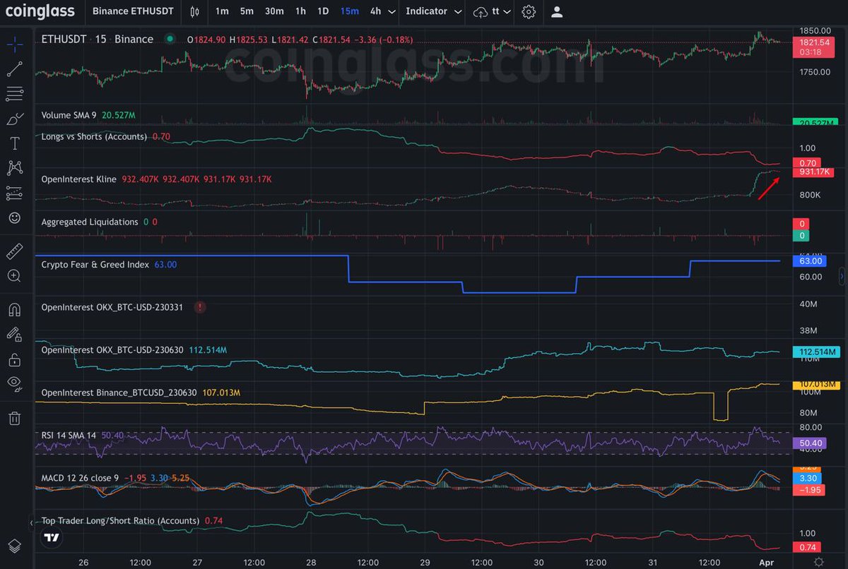 Crypto-常山赵子龙 on Twitter: "#BTC #ETH 分析一波常规数据： 衍生品数据： 币安永续：昨天交割后，来了一波拉升，这波拉升，大饼的持仓和多空比再次进入了标准的震荡 ...