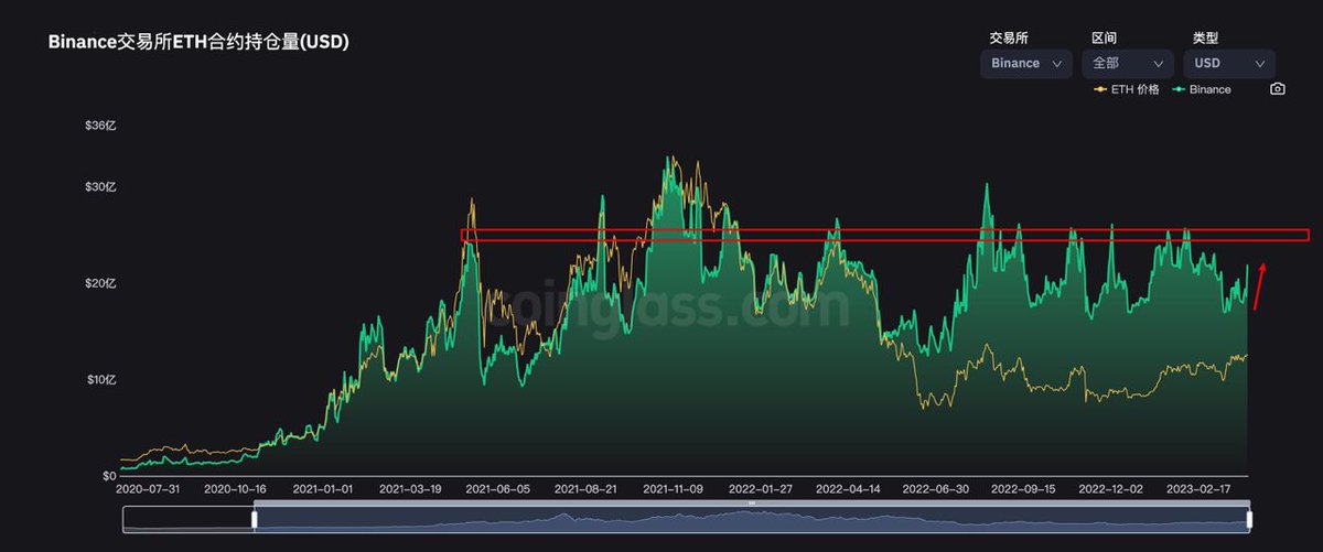 Crypto-常山赵子龙 on Twitter: "#BTC #ETH 分析一波常规数据： 衍生品数据： 币安永续：昨天交割后，来了一波拉升，这波拉升，大饼的持仓和多空比再次进入了标准的震荡 ...