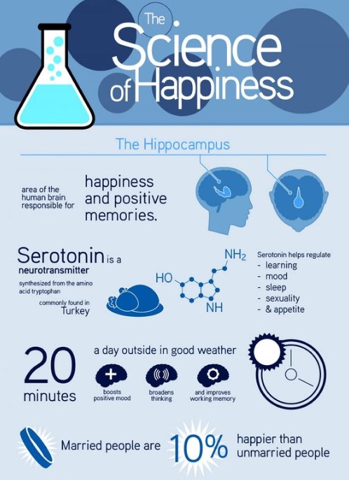 The science of Happiness https://t.co/jL1amrQkko - Neuron Powers 🧠 ...