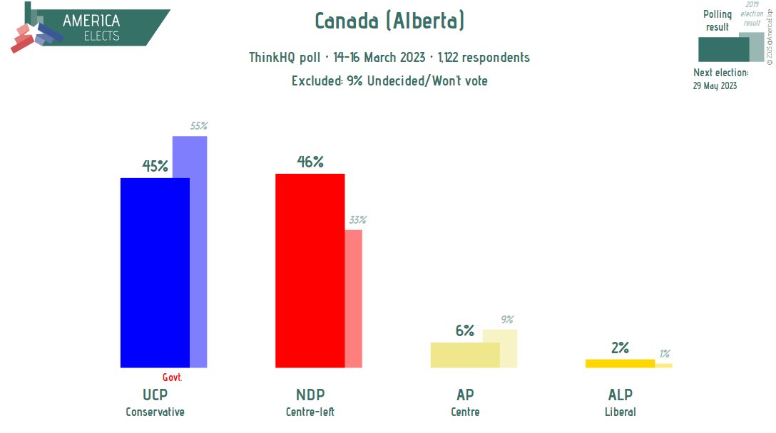 America Elects on Twitter: "Canada (Alberta), ThinkHQ poll: Provincial ...