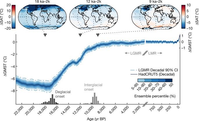 BlasphemousBanana on Twitter: "GISP2 ice core data is not even ...