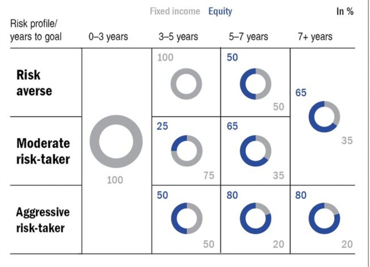 "Stick to your asset allocation" - the most commonly used phrase in the ...