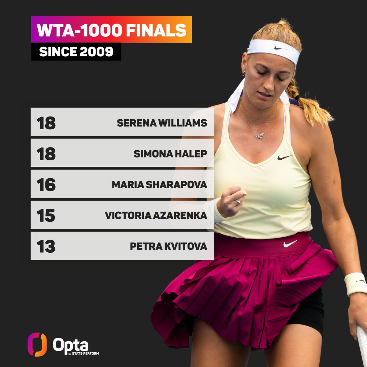 OptaAce on Twitter: "13 - Petra Kvitova is the fifth player with the most WTA-1000 finals (13 ...