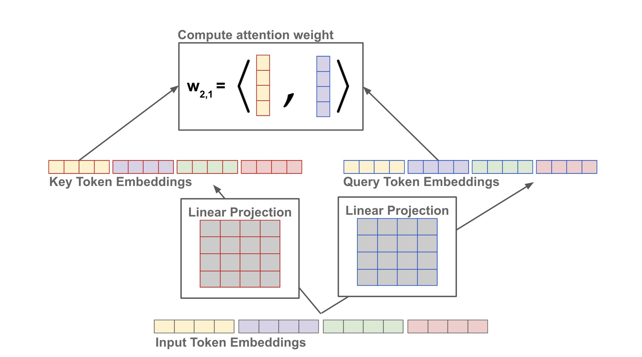 Cameron R. Wolfe on Twitter: "Self-attention is the primary building block of large language ...