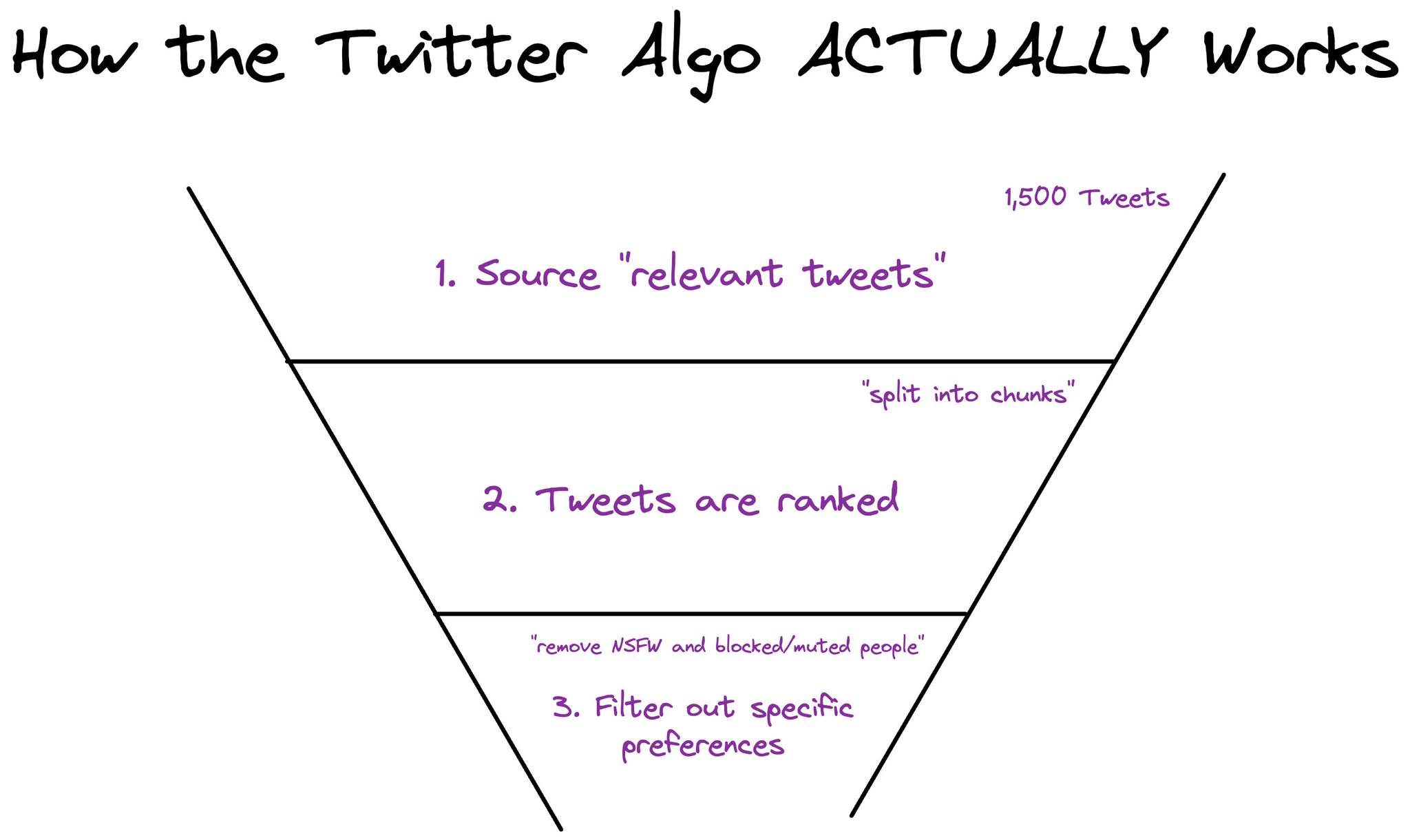 Theo - t3.gg on Twitter: "How the Twitter algorithm works, in diagrams. Broken into 3 parts ...