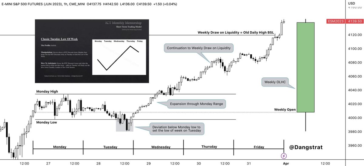 $ES H1 | Week of March 27-31, 2023 Template 🔸Classic Tuesday Low of Week 🔸Deviation below Monday ...