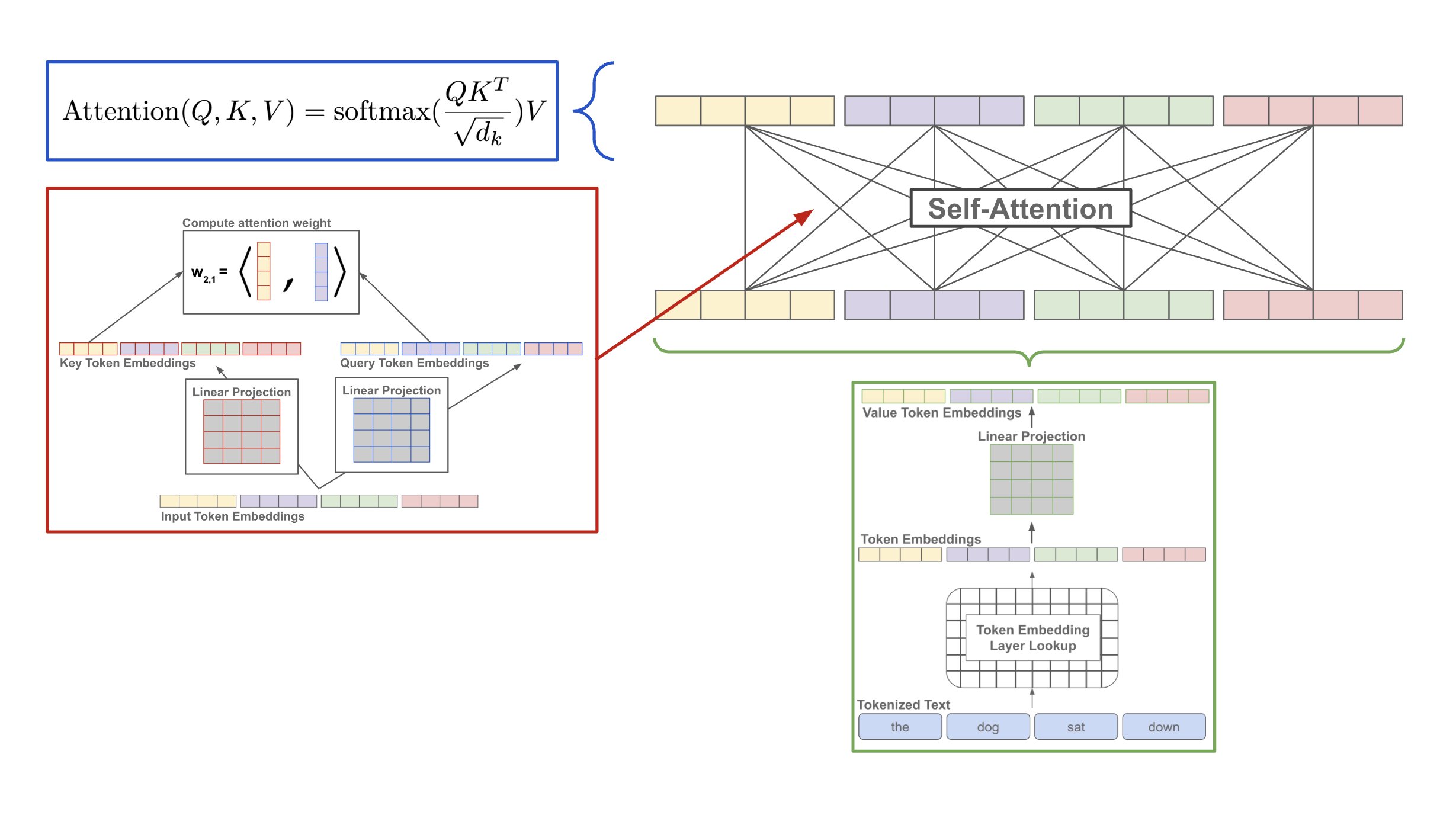 Cameron R Wolfe On Twitter Within A Language Model The First Step Of Performing Multi Headed