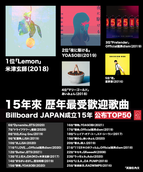 北極雪狐💛 on Twitter: "//Billboard JAPAN成立15年 公布TOP50歌曲 / 日本音樂放送協會// 狐大概只聽過1/3。不過名單上的歌手都相當知名，只是細心一看就 ...