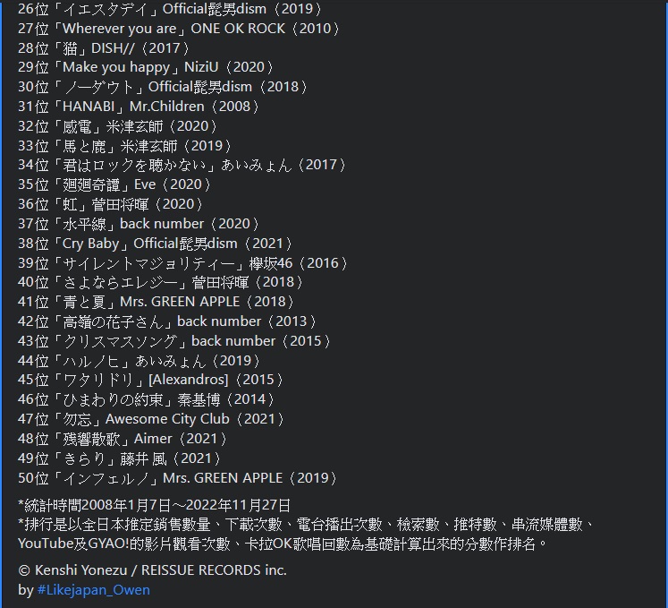 北極雪狐💛 on Twitter: "//Billboard JAPAN成立15年 公布TOP50歌曲 / 日本音樂放送協會// 狐大概只聽過1/3。不過名單上的歌手都相當知名，只是細心一看就 ...