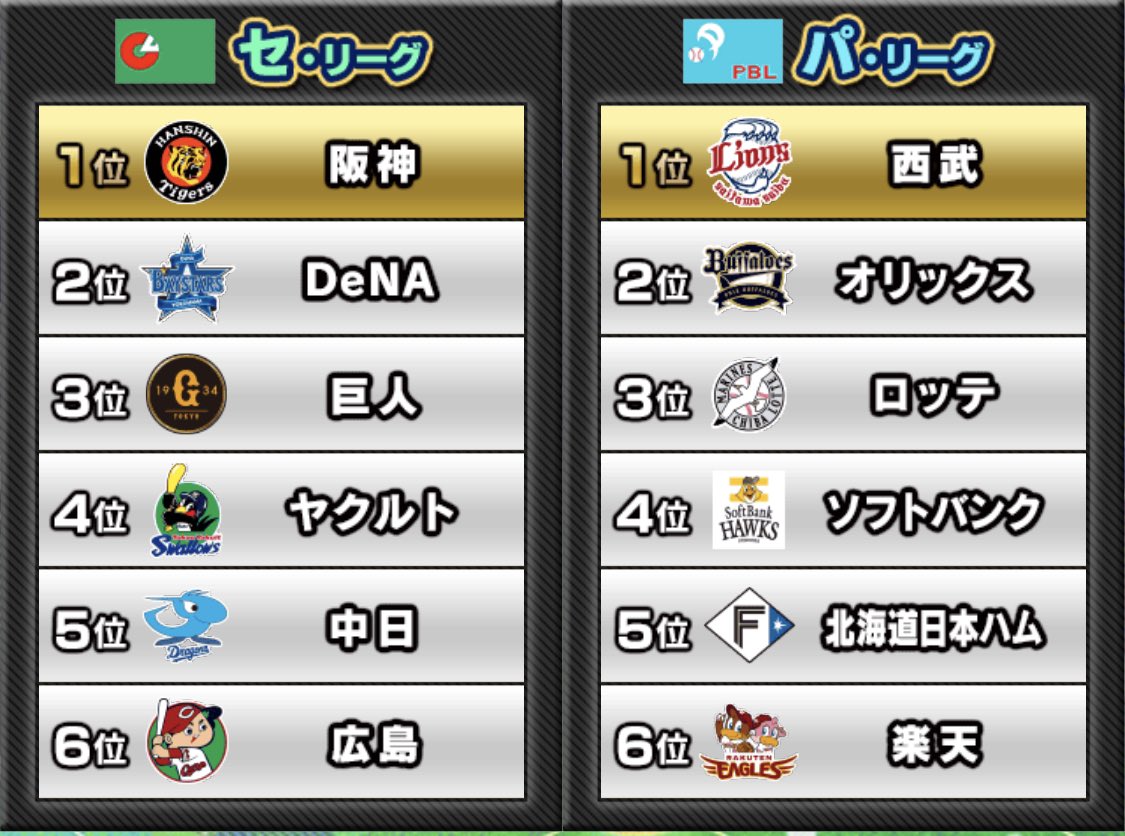 キャンディ•バース🐯🇯🇵🇺🇸🍭 on Twitter: "2023年度 NPB順位予想"