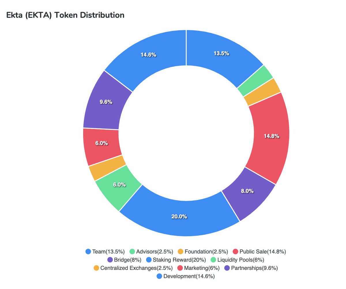 Have you heard about the 100x gem $EKTA? 💎 Why should you care? Why is it so special? Is $EKTA ...