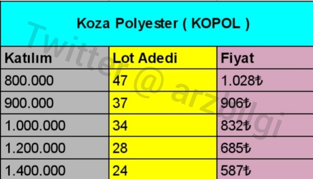 Arz Bilgilendirme on Twitter: "🔥#KOPOL Koza Polyester 🔥 📍Katılımcı sayısına göre tahmini ...