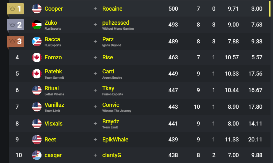 DIG Aussie Antics on Twitter: "First NAC cash cup and a few interesting finishes: - NAW makes up ...