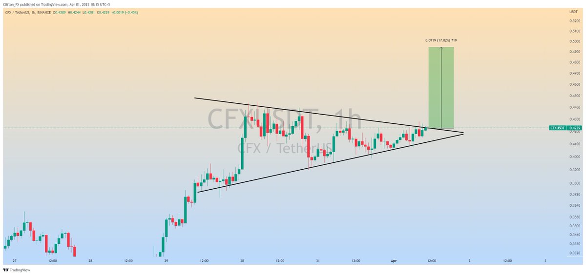 Clifton Fx on Twitter: "$CFX (Update) Bullish Pennant Formation in 1h Timeframe..... Incase of ...