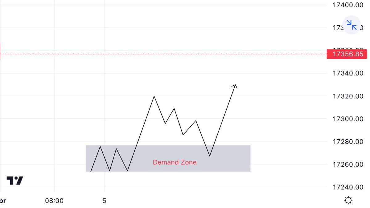 Trade Alpha Day 23 An Indices onboarding series Supply And Demand Zones ...
