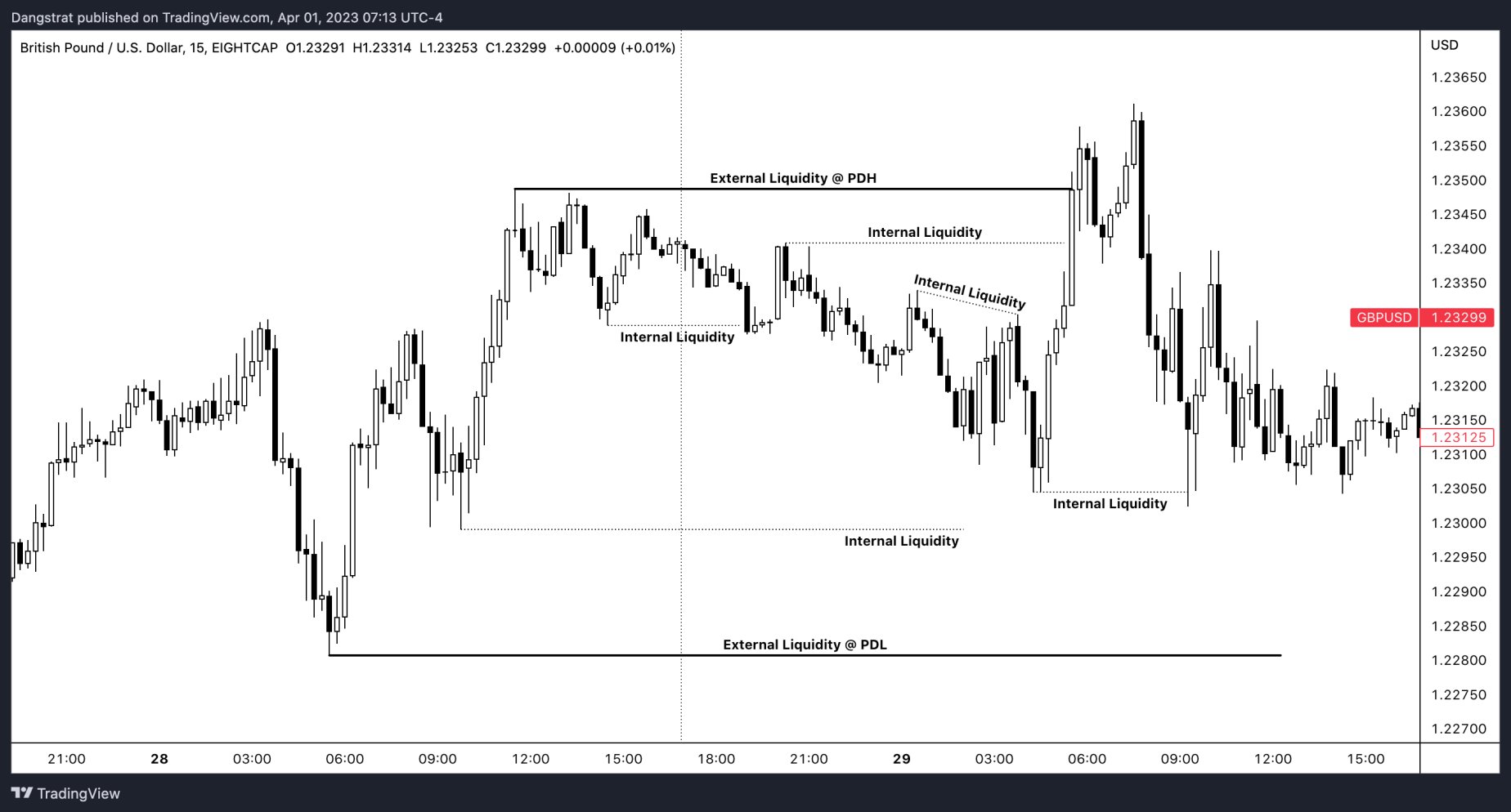 Dangstrat on Twitter: "Here is an example of PDH & PDL being used as external liquidity which ...