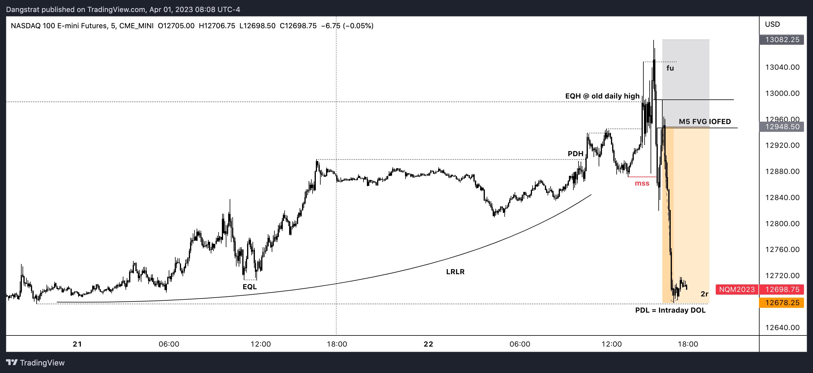 Dangstrat on Twitter: "Here is an example of PDH & PDL being used as external liquidity which ...