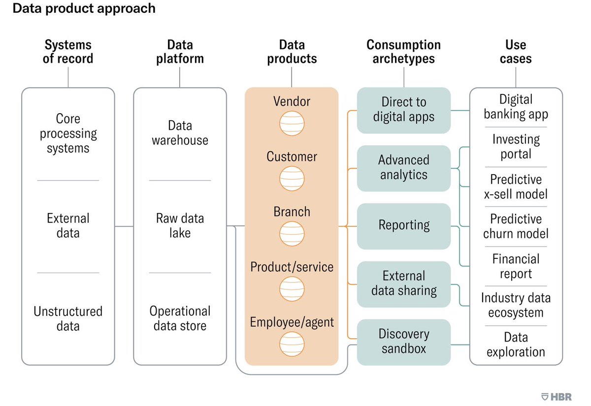 ما هي منتجات البيانات #DataProducts ؟ (اسأل #ChatGPT وراح يعطيك جواب ...