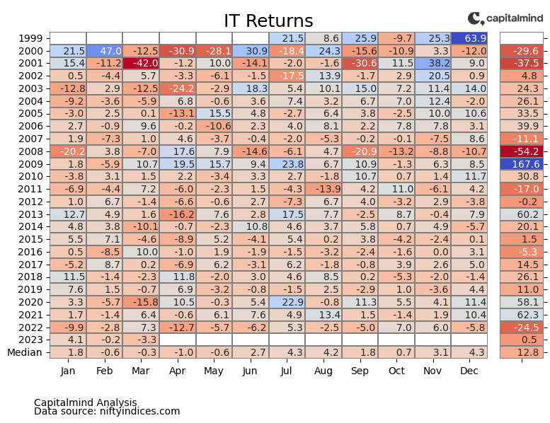 Nifty Total Returns YTD at -4% after a marginally up March. - Thread ...