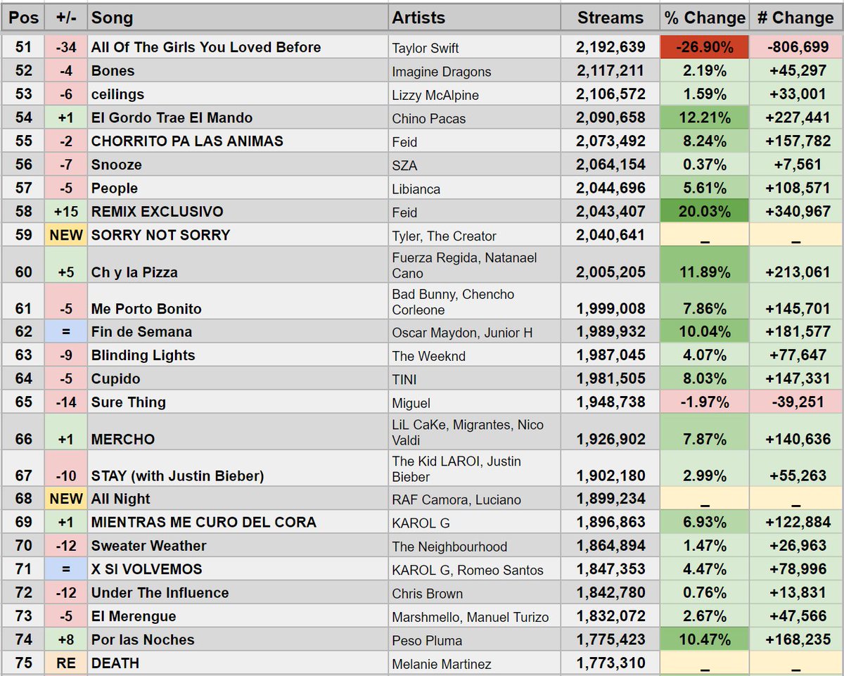 Spotify Stats on Twitter: "Top 100 on 3/31/23 Global Spotify Chart"