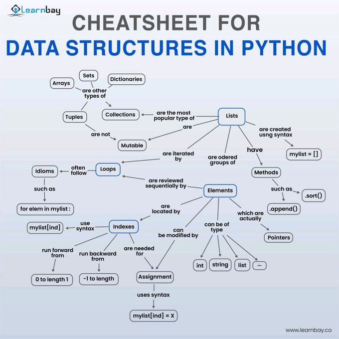 Data Science Dojo On Twitter 💡 Cheat Sheet For All The Data Structures In Python Source 