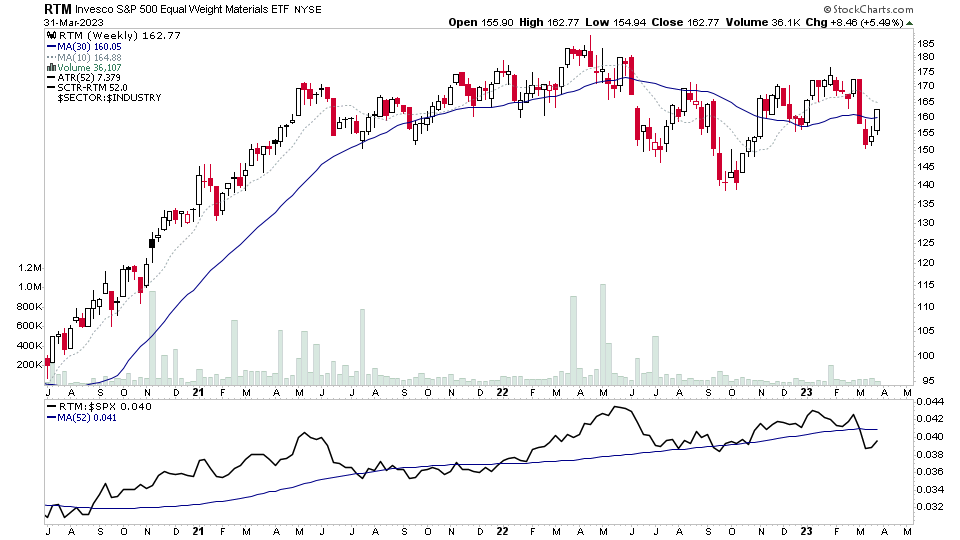 S&P 500 Equal Weight ETF: $RSP Sector ETFs: $RYT Technology $RCD ...