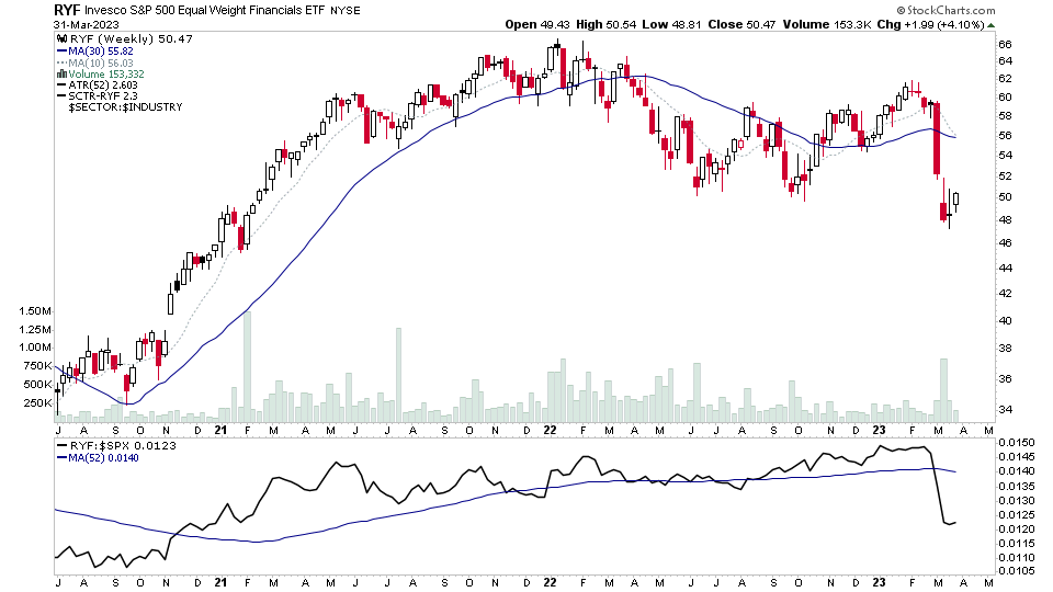 S&P 500 Equal Weight ETF: $RSP Sector ETFs: $RYT Technology $RCD ...