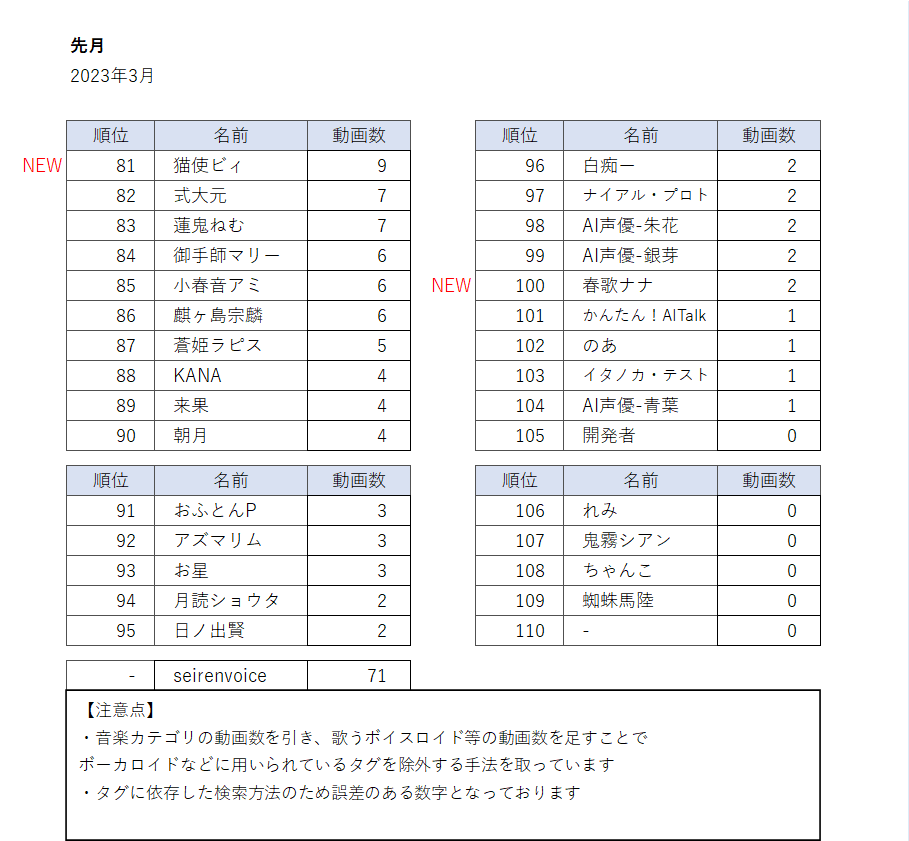 坂本アヒル On Twitter Rt Voiceceviodata 2023年3月音声合成トークソフトキャラクター別動画投稿数の集計を行いました データで見るボイチェビ動画 【集計