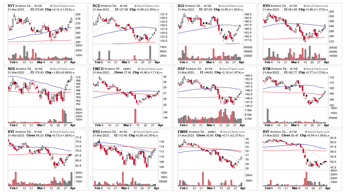 S&P 500 Equal Weight ETF: $RSP Sector ETFs: $RYT Technology $RCD ...