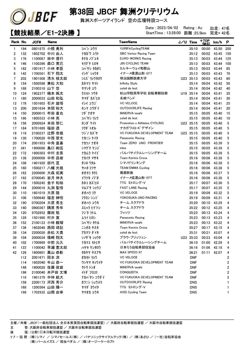 大阪府自転車競技連盟 on Twitter: "\2023春舞洲／ 20230402 JBCF舞洲クリテリウム📷 【競技結果/E1-2】 🥇1位 小橋 勇利 35:10.460 🥈2位 中川 ...