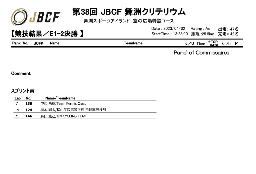 大阪府自転車競技連盟 on Twitter: "\2023春舞洲／ 20230402 JBCF舞洲クリテリウム📷 【競技結果/E1-2】 🥇1位 小橋 勇利 35:10.460 🥈2位 中川 ...