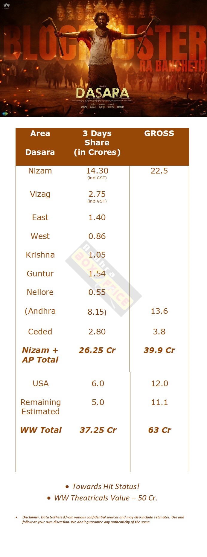 AndhraBoxOffice.Com on Twitter: "#Dasara is running towards 'HIT' status inside 1st Week, with ...