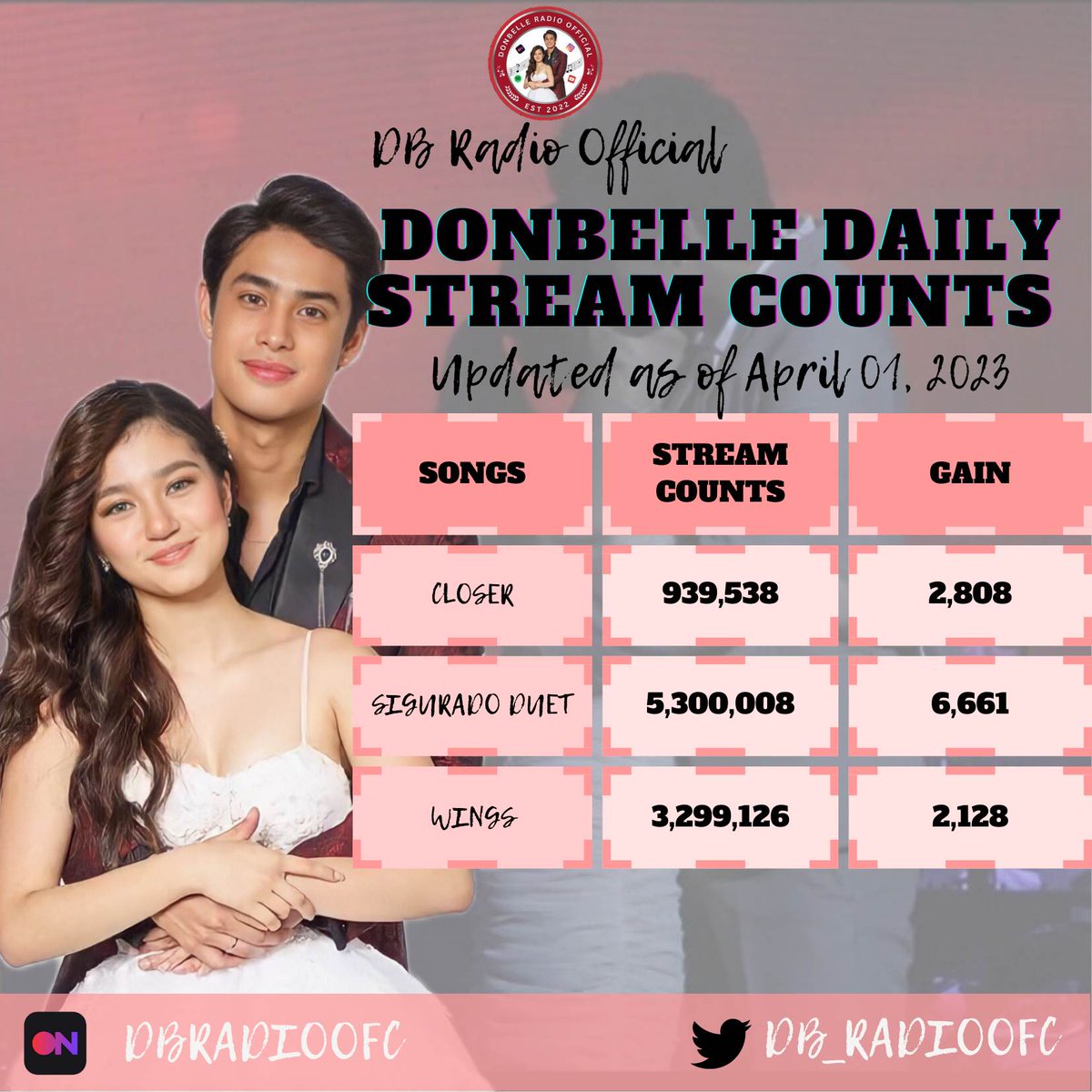 DB Radio OFFICIAL on Twitter: "DonBelle Daily Spotify Stream Counts for CLOSER, SIGURADO - DUET ...